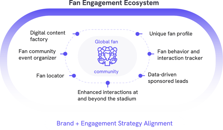 Fan Engagement Ecosystem